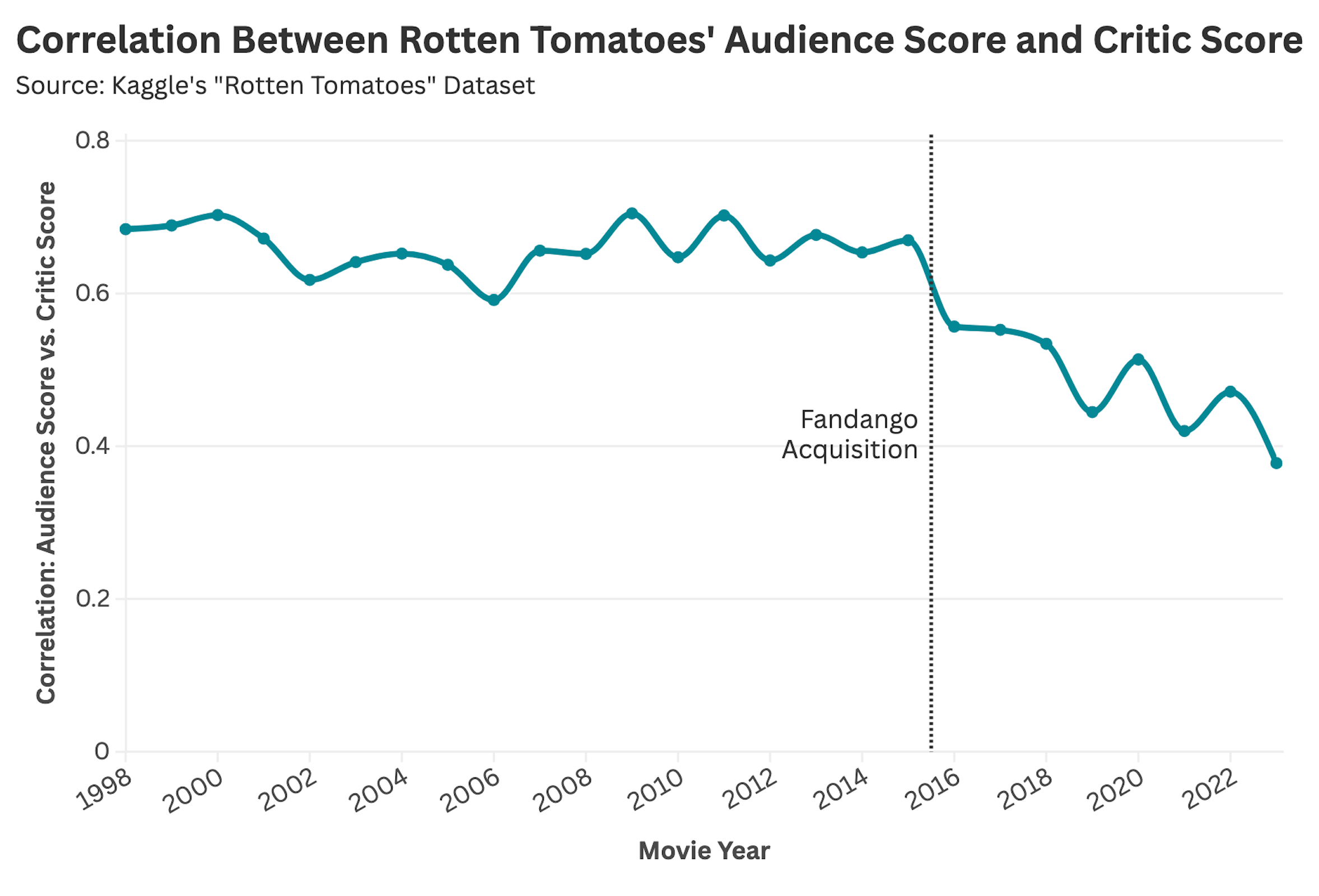 Behind the numbers: Why Rotten Tomatoes scores keep climbing | TechSpot