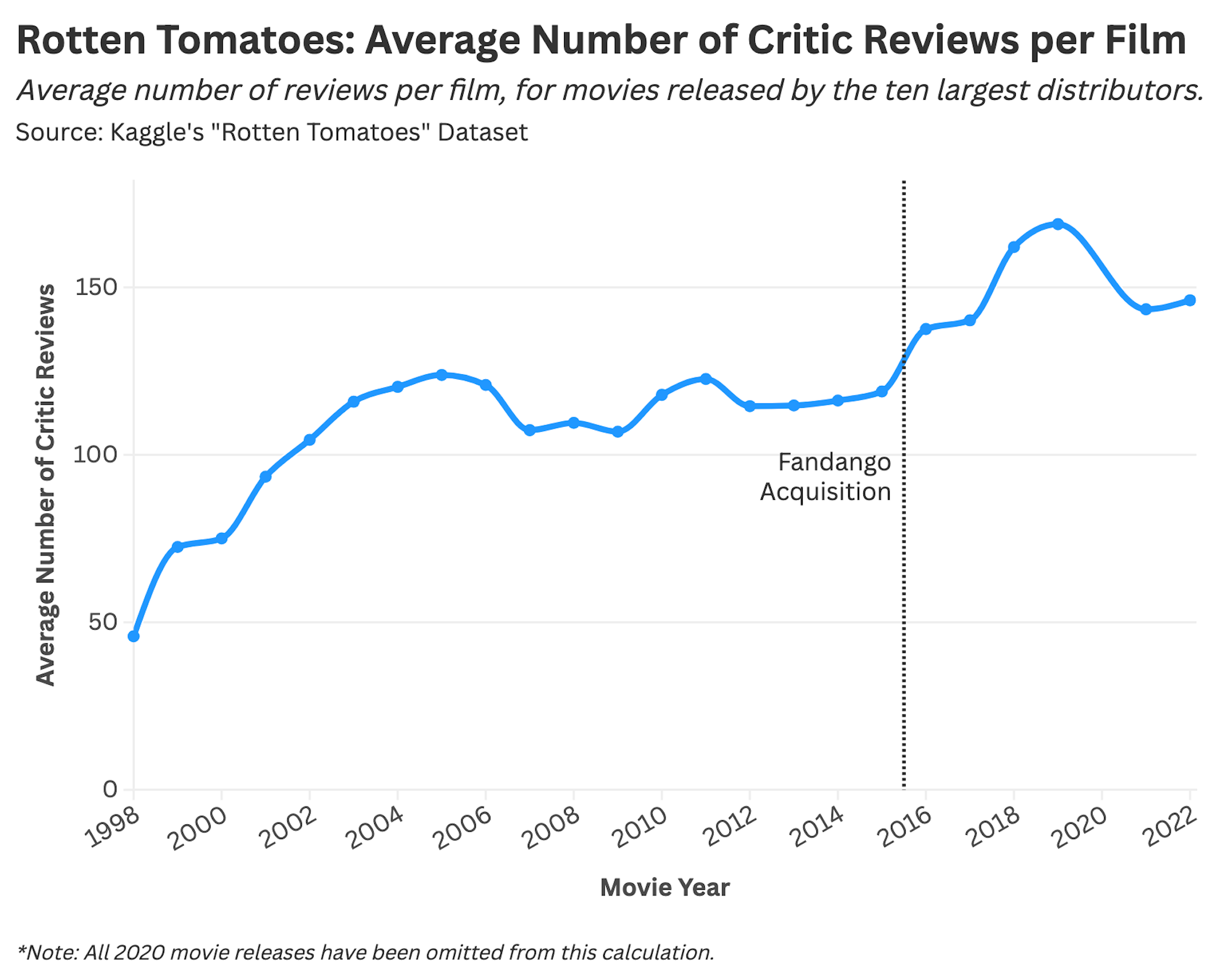 Behind the numbers: Why Rotten Tomatoes scores keep climbing | TechSpot