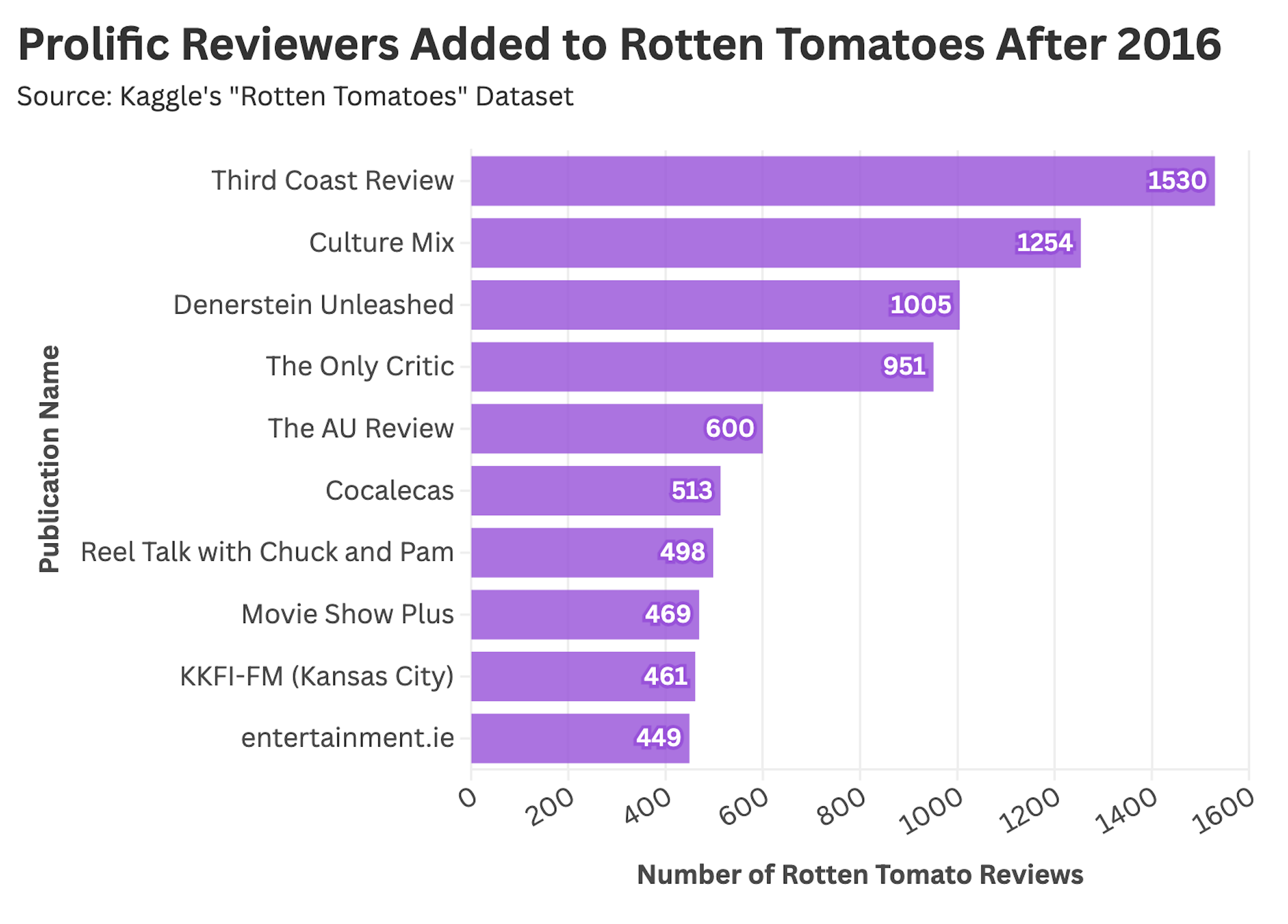 Behind the numbers: Why Rotten Tomatoes scores keep climbing | TechSpot