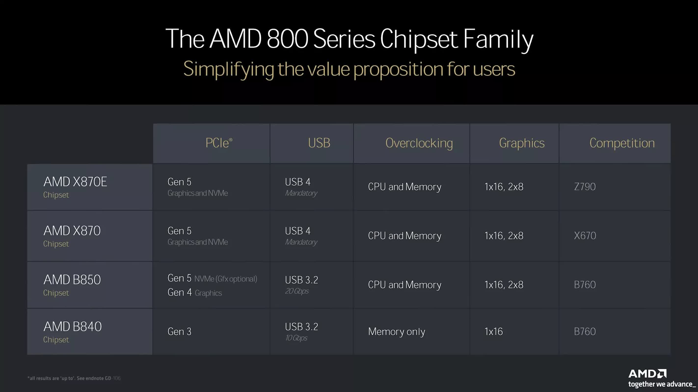 AMD phases out B650 chipset as B850 becomes new mainstream AM5 platform | TechSpot