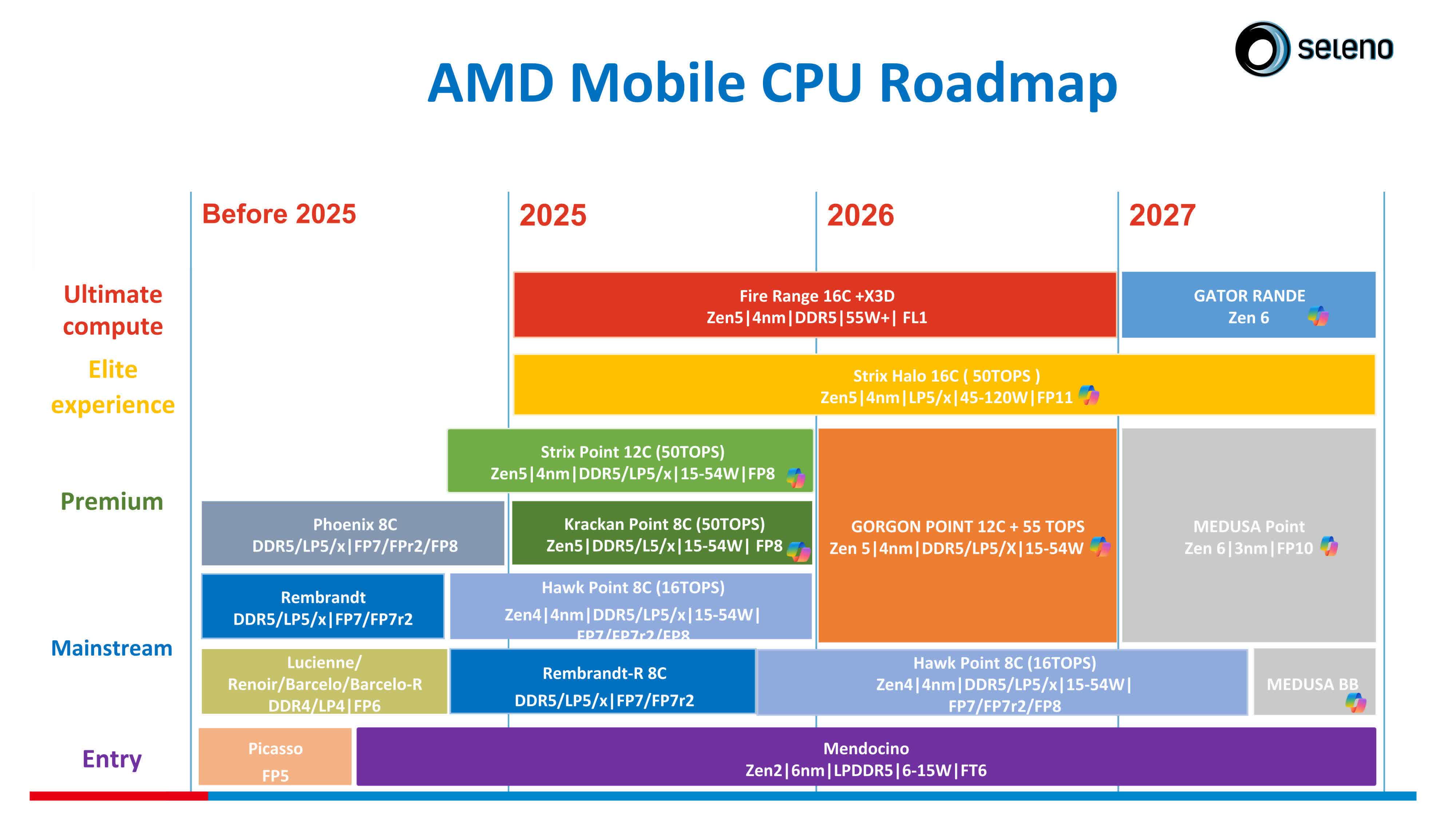 AMD roadmap leak points to Zen 6 mobile CPUs in 2027 | TechSpot