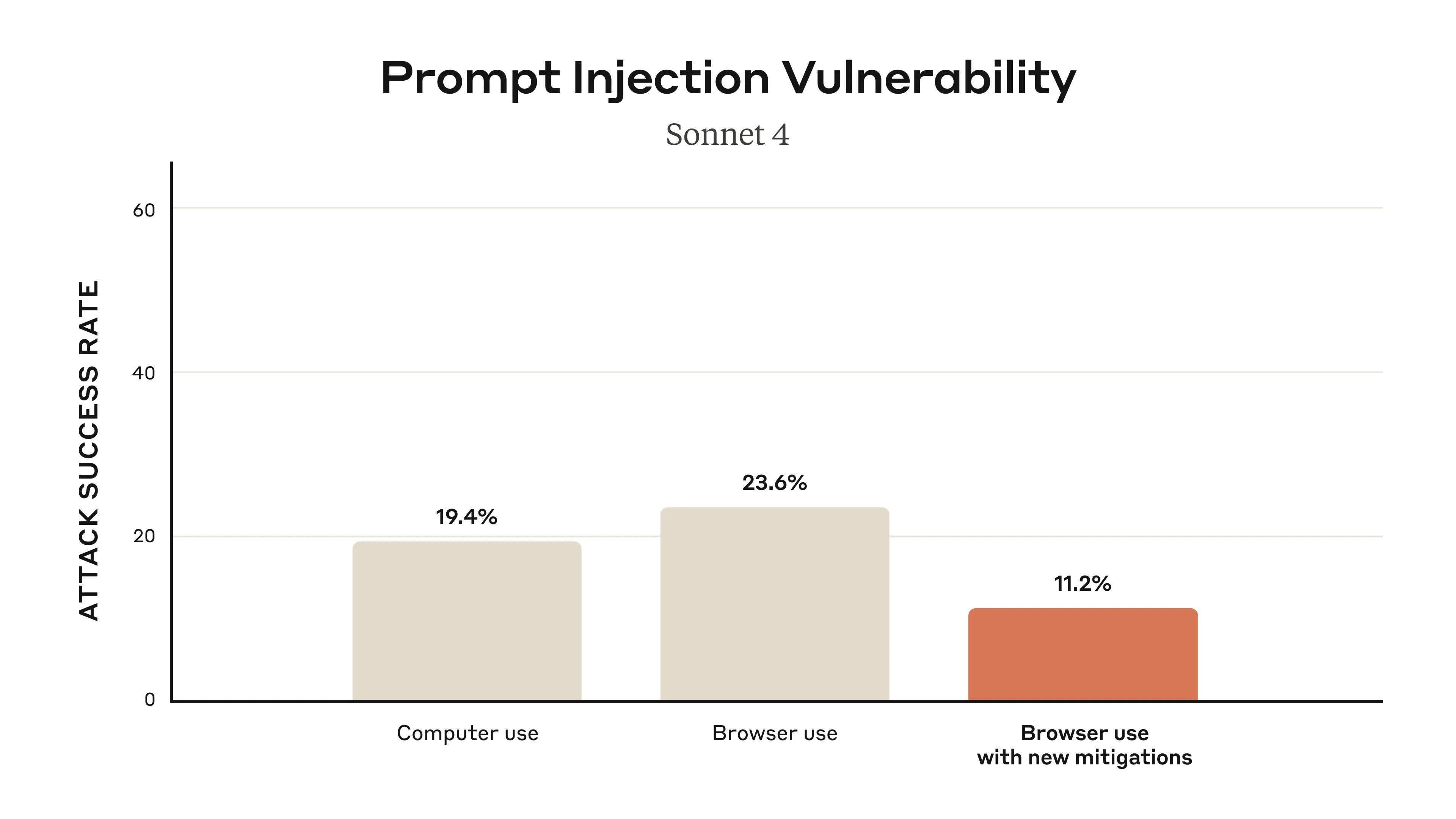 Claude for Chrome arrives despite 11% prompt injection success rate ...
