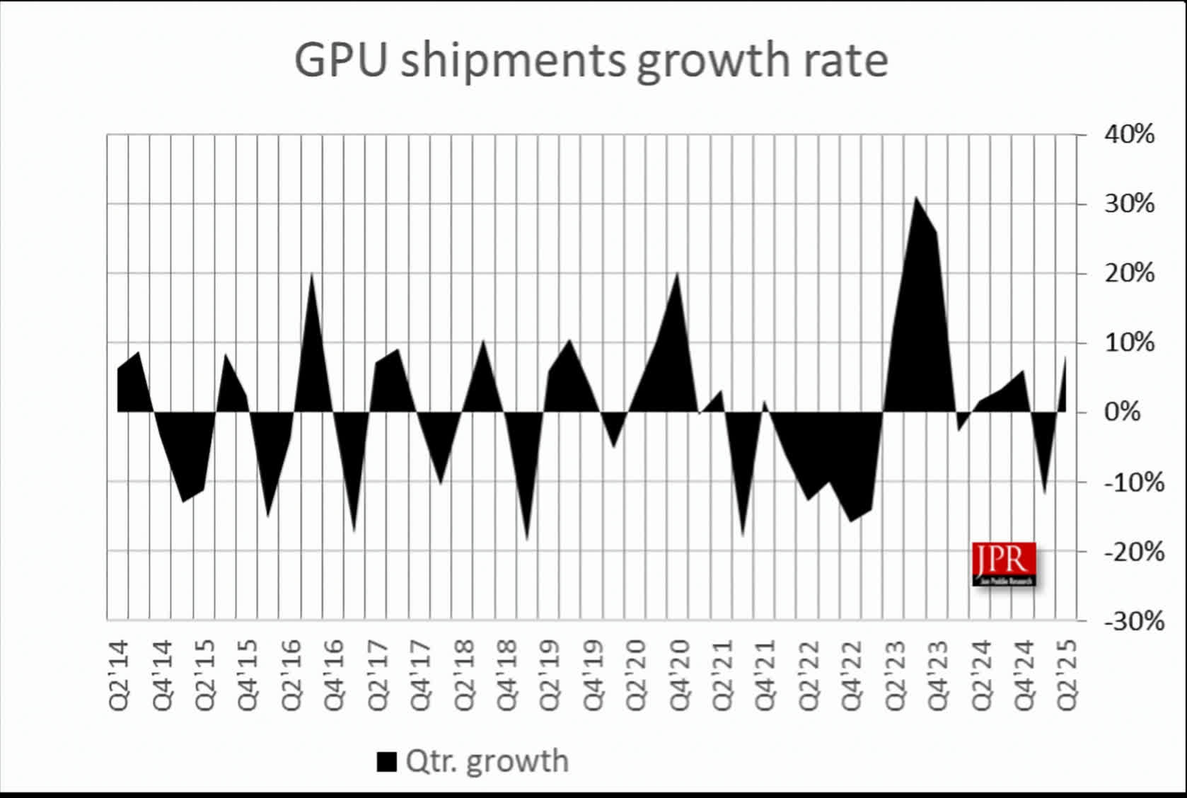 Nvidia hits 94% GPU market share as overall shipments surge 27% | TechSpot