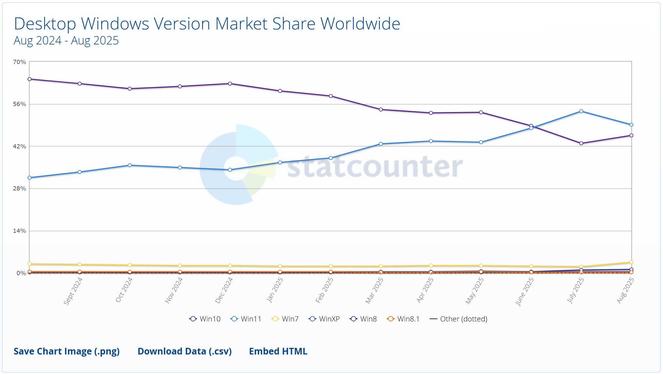 Market share shock: Is Windows 10 actually gaining ground over Windows ...