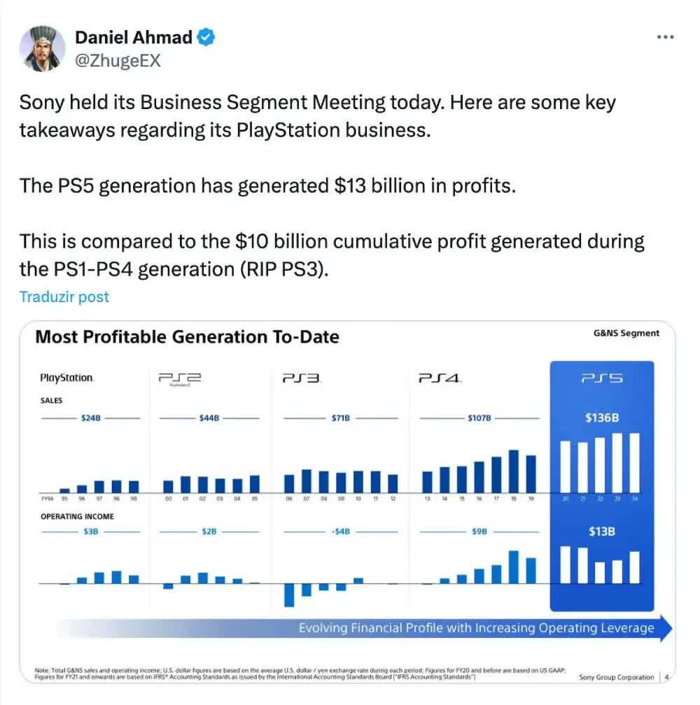 Sony once again calls the PlayStation 5 its "most successful" console ...