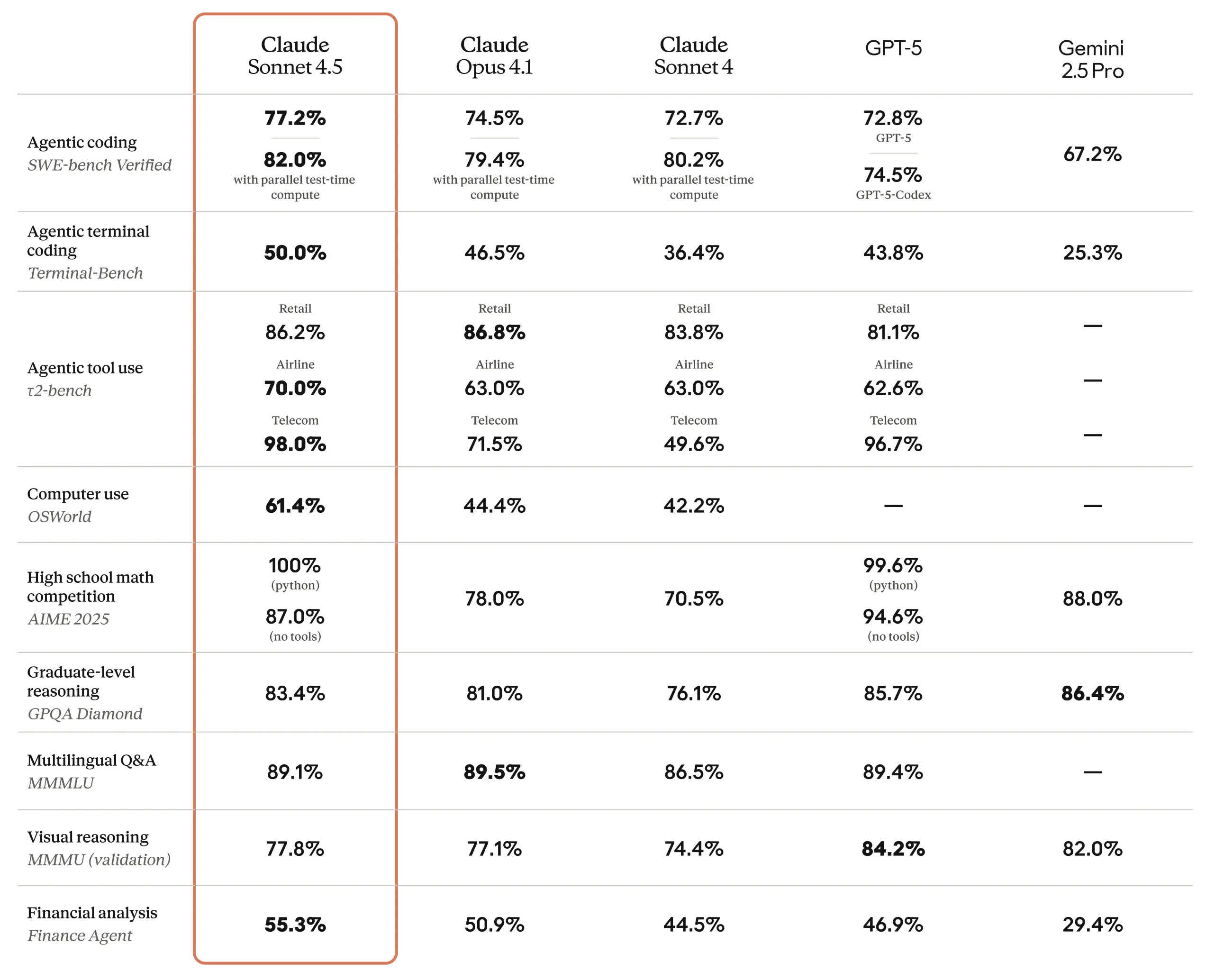 Anthropic launches Claude Sonnet 4.5 with longer coding sessions and ...