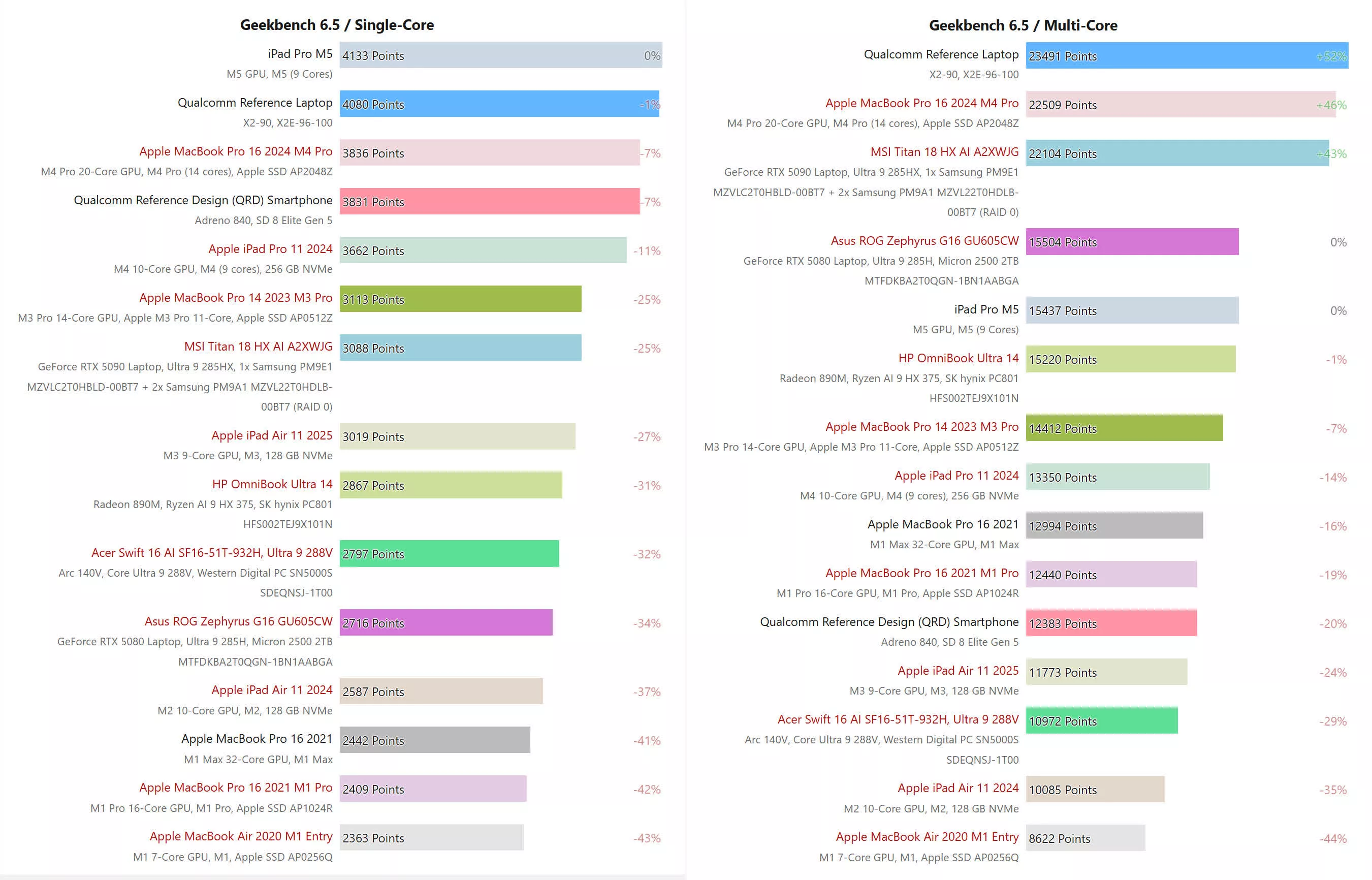 Early Apple M5 benchmarks reveal modest CPU jump, bigger GPU gains ...