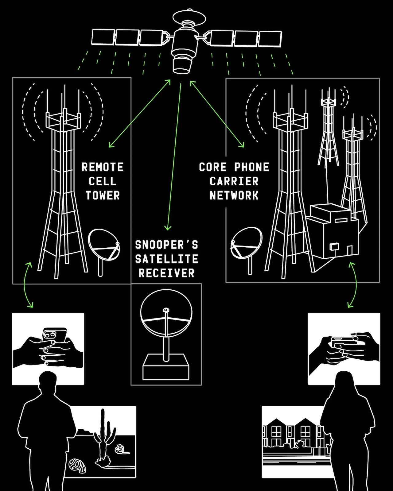 This $800 experiment caught unencrypted calls, texts, and military data ...
