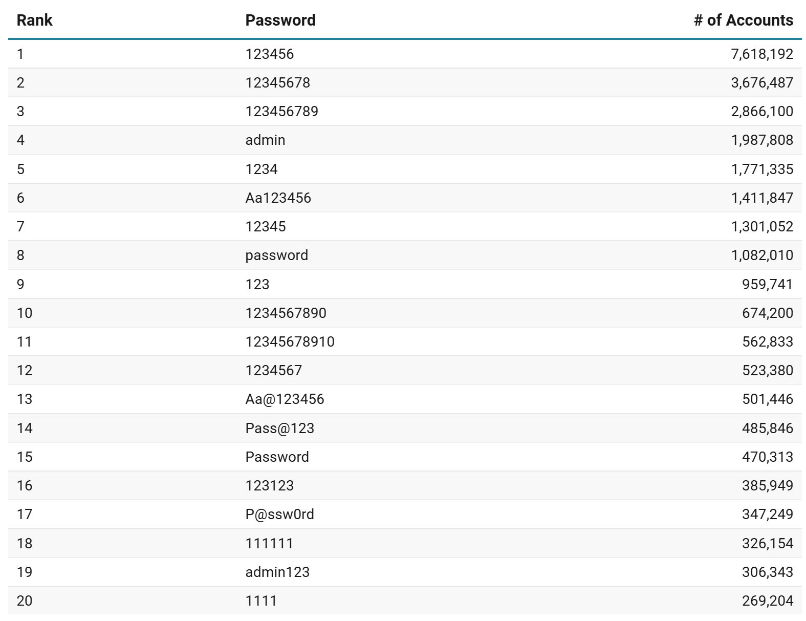 It's nearly 2026 and most people still use '123456' as a password ...