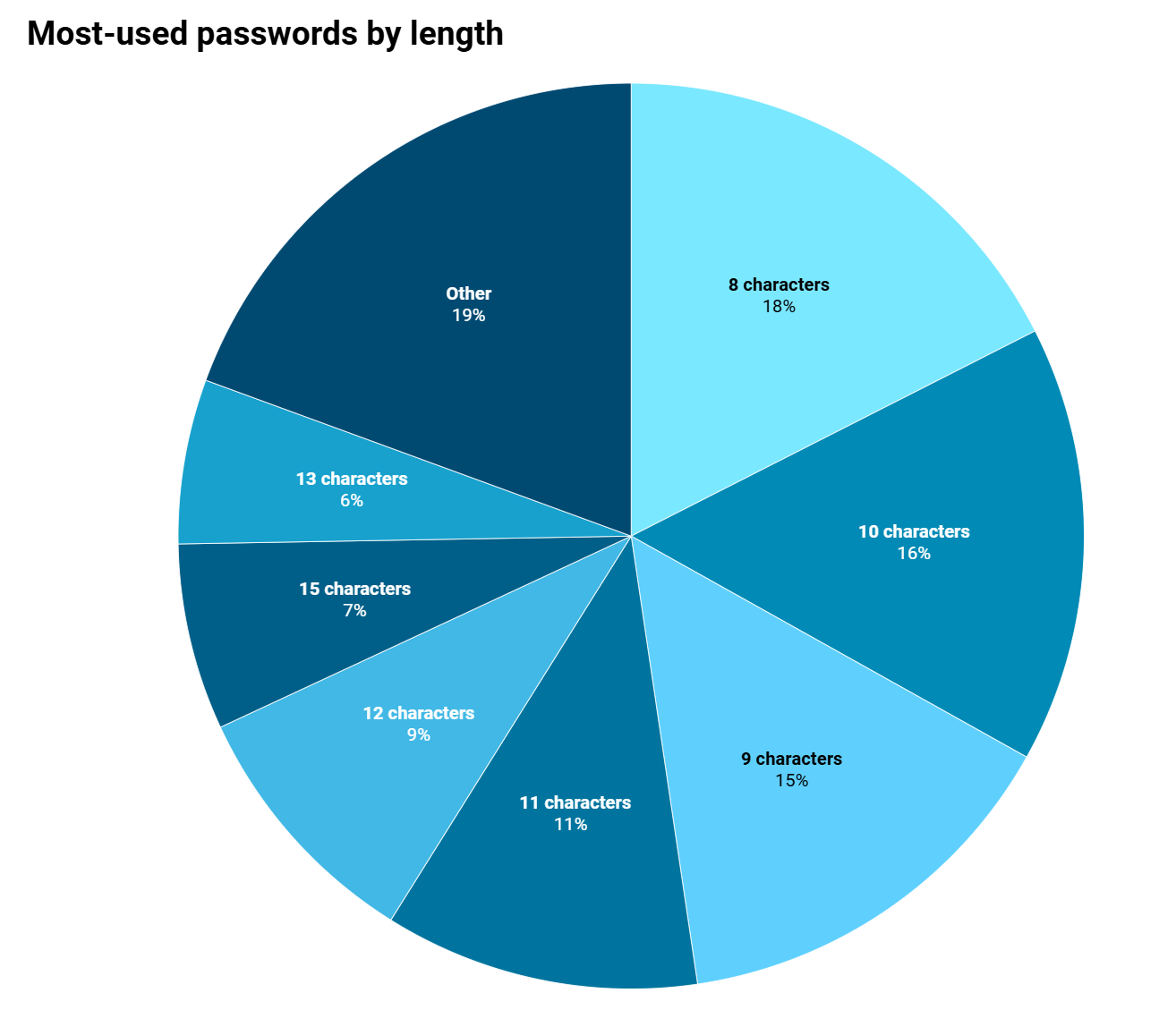 It's nearly 2026 and most people still use '123456' as a password ...