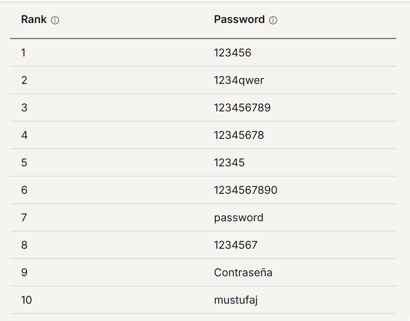 Boomers, Gen X, and Millennials pick better passwords than Gen Z – but ...