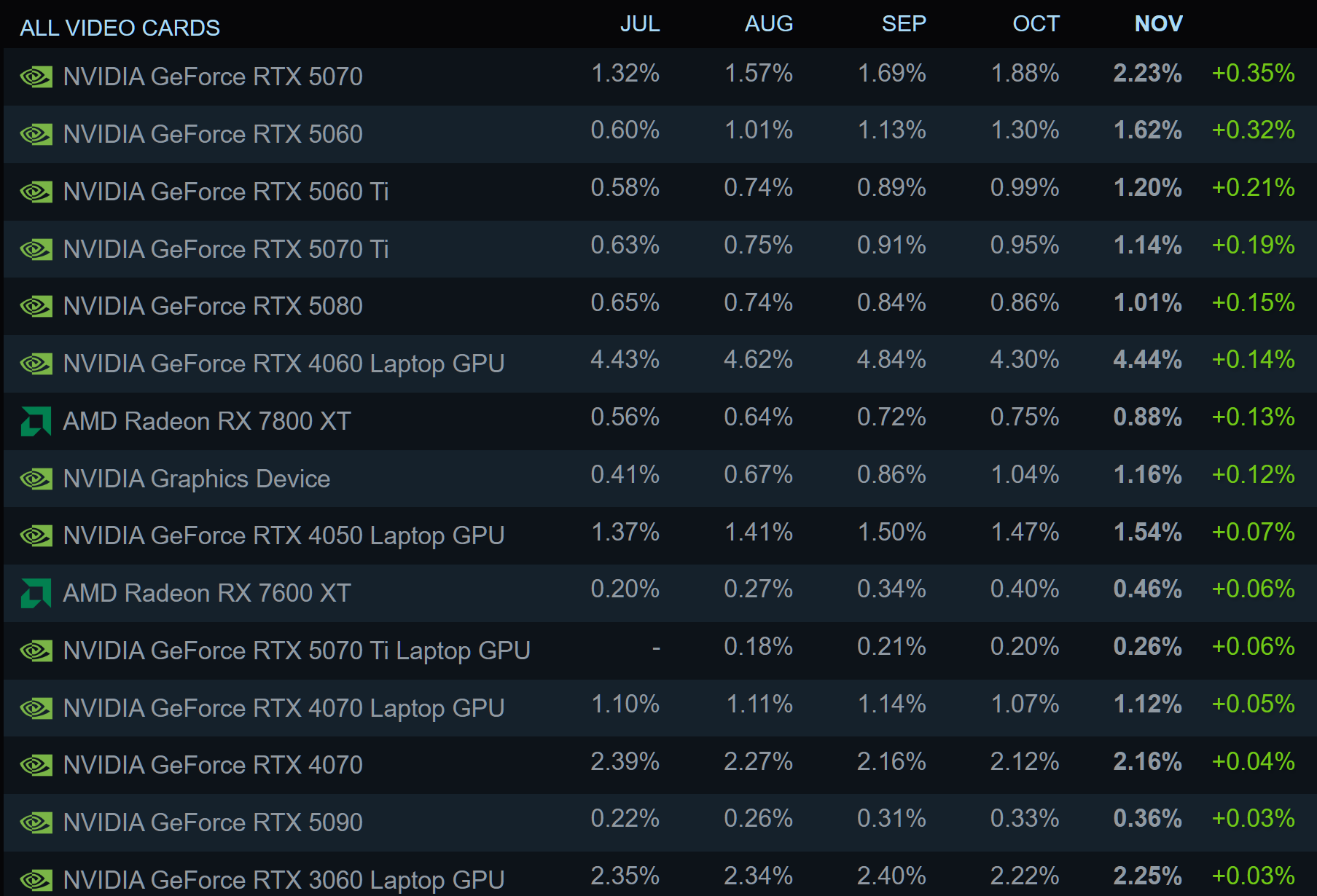 November Steam survey: AMD CPU and Linux shares hit new records as RTX ...