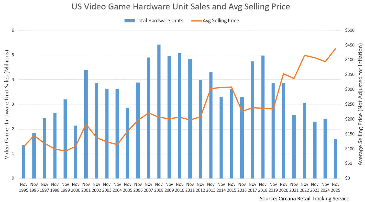 Video game console spending hit a two-decade low in November, dropping ...