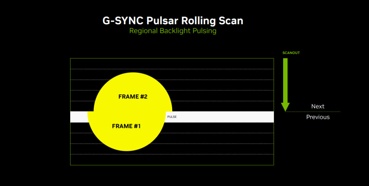 Nvidia says its updated G-Sync Pulsar can make 360Hz monitors look like ...
