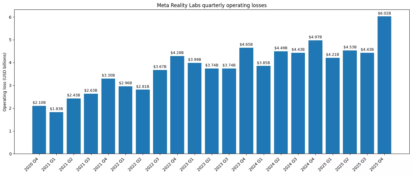 Meta is quietly backing away from the metaverse as it pivots to AI ...