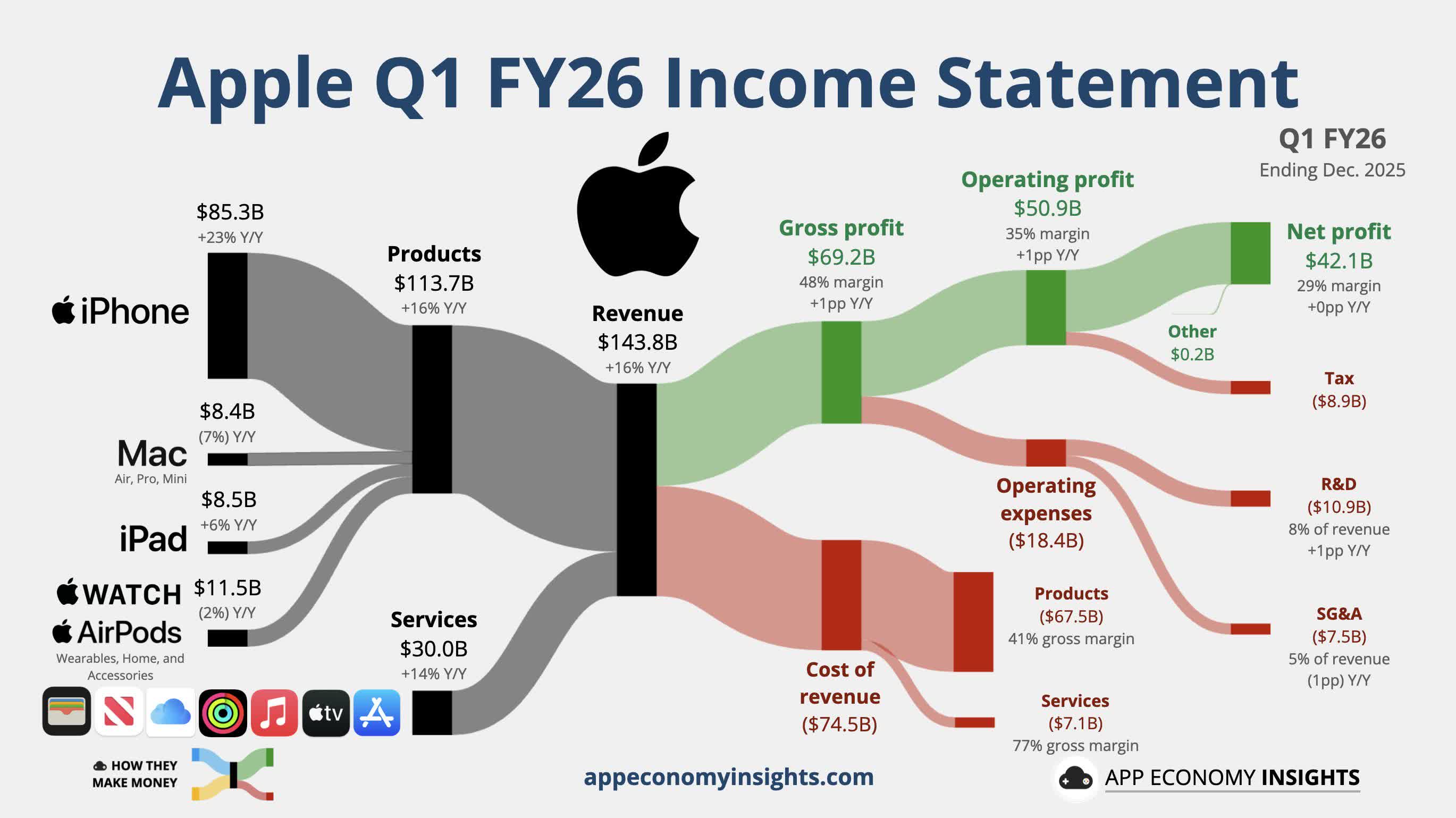 Apple's iPhone business just set an all-time record with $85 billion in ...