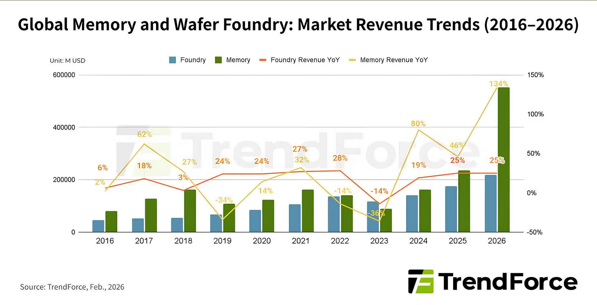 The memory boom is back: Global revenue to reach $551 billion in 2026 ...