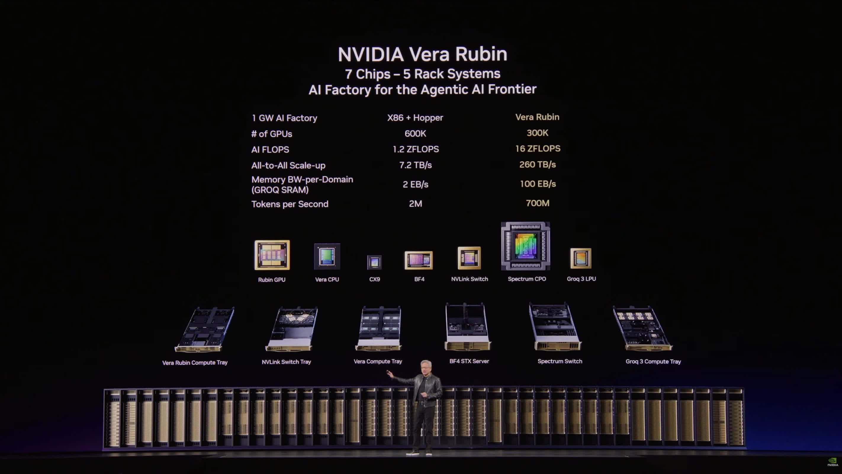 Nvidia unveils Vera, an 88-core Arm CPU for AI and analytics racks ...