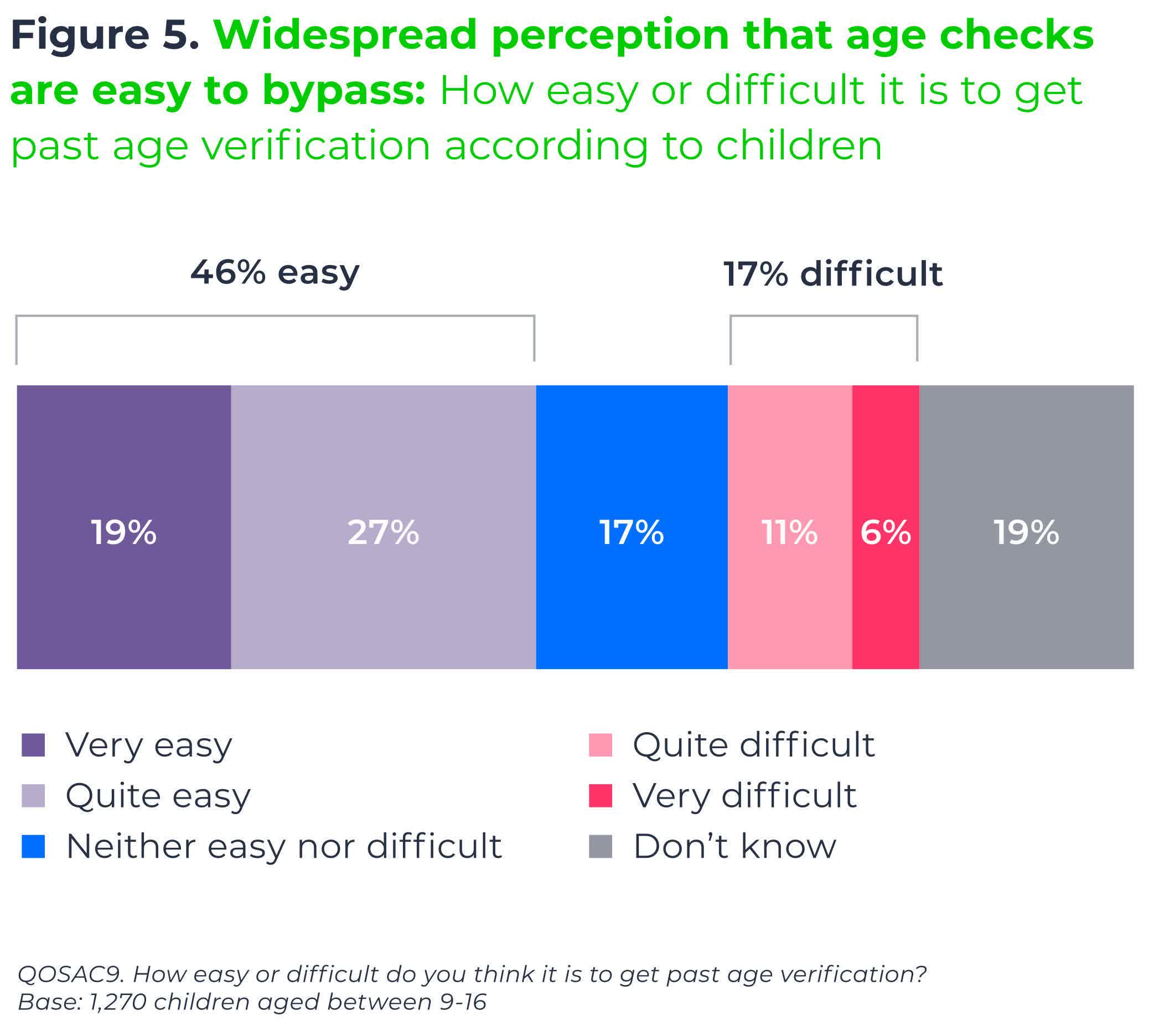 Kids are using fake mustaches, VPNs, and their parents' accounts to get ...