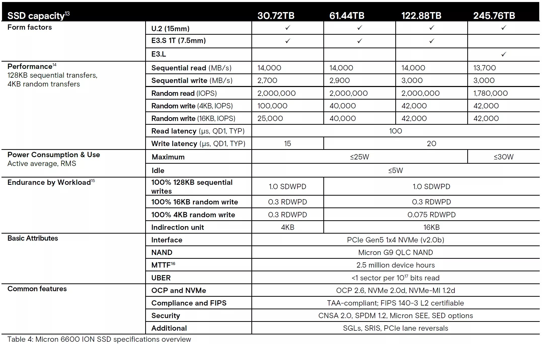 A single Micron SSD can now store 245TB and use half the power of hard ...