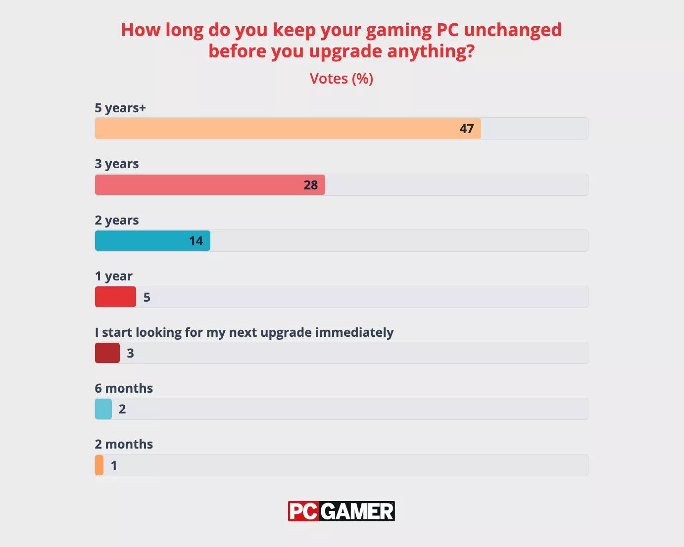 How often do you upgrade your PC? | TechSpot