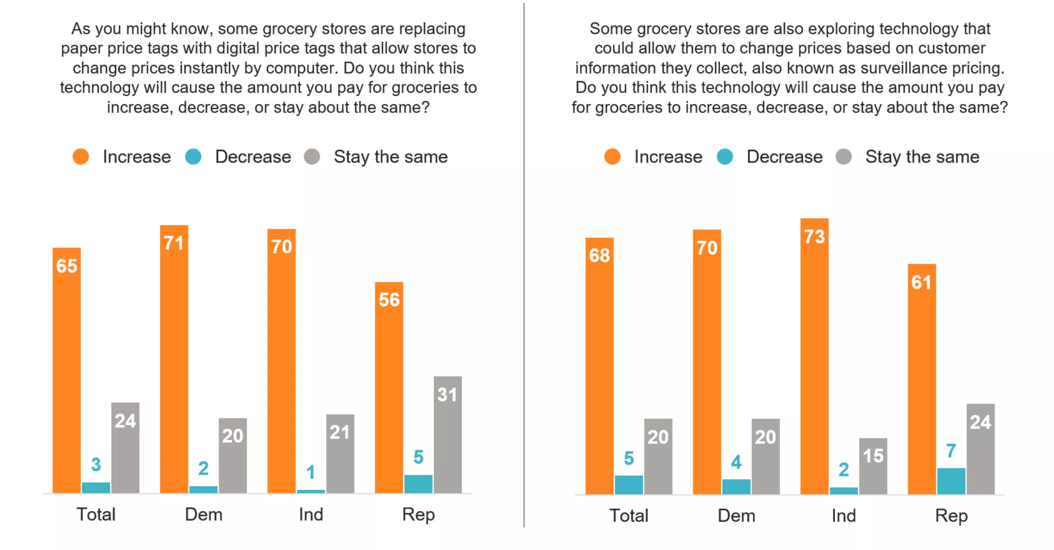 Most Americans want digital shelf labels and surveillance pricing ...