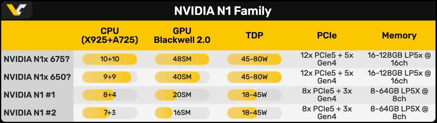 Nvidia's first consumer CPU in over a decade is coming – and it has RTX ...