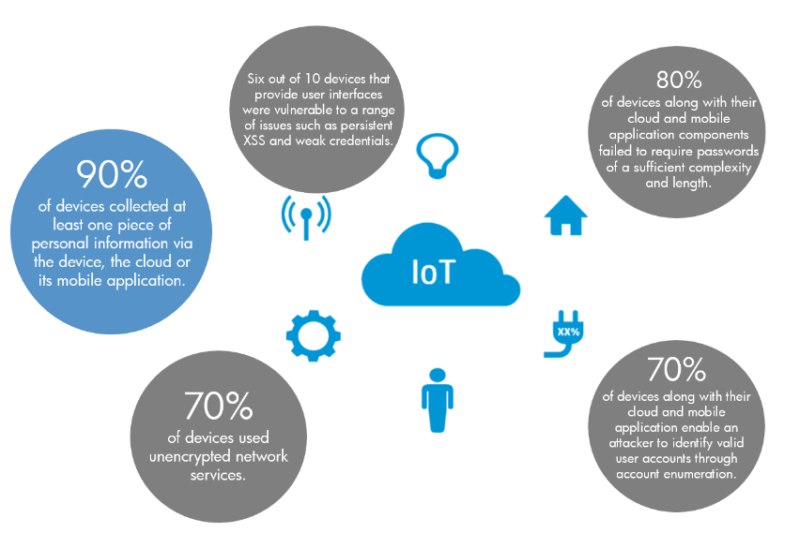 Seven Of The Ten Most Popular Internet Of Things Devices Contain