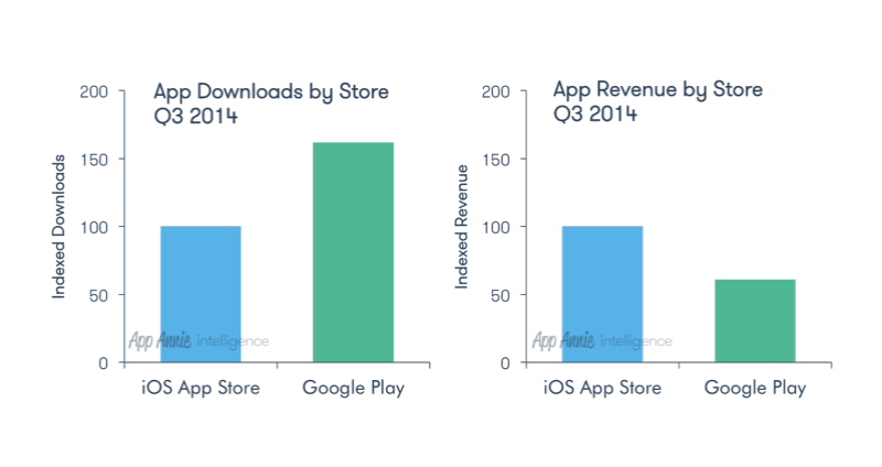 App Annie Q3 report: Google Play served more downloads, but App Store ...