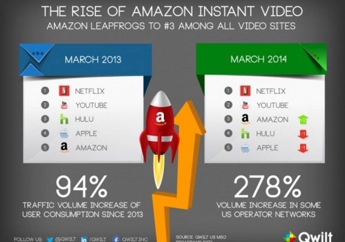 Amazon says it has surpassed Apple and Hulu to become the third largest ...