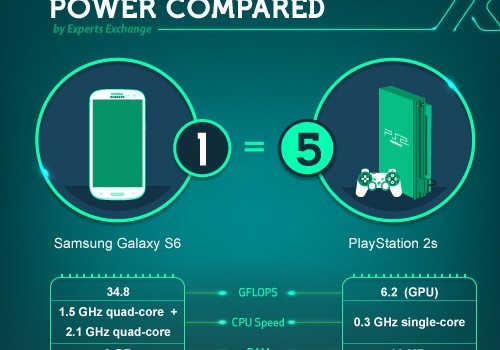 Processing power has increased by one trillion-fold over the past six ...