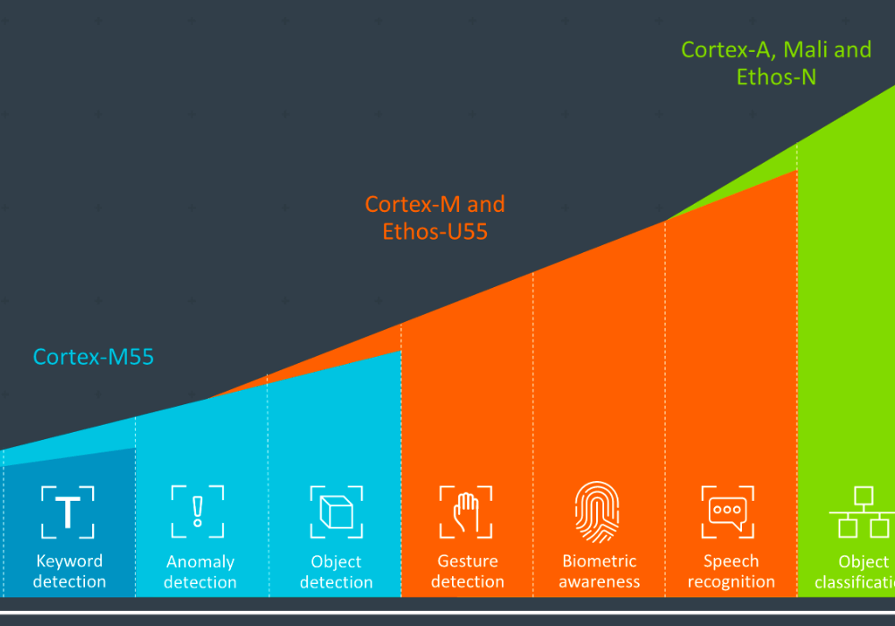 Arm brings AI and machine learning to IoT and the edge | TechSpot