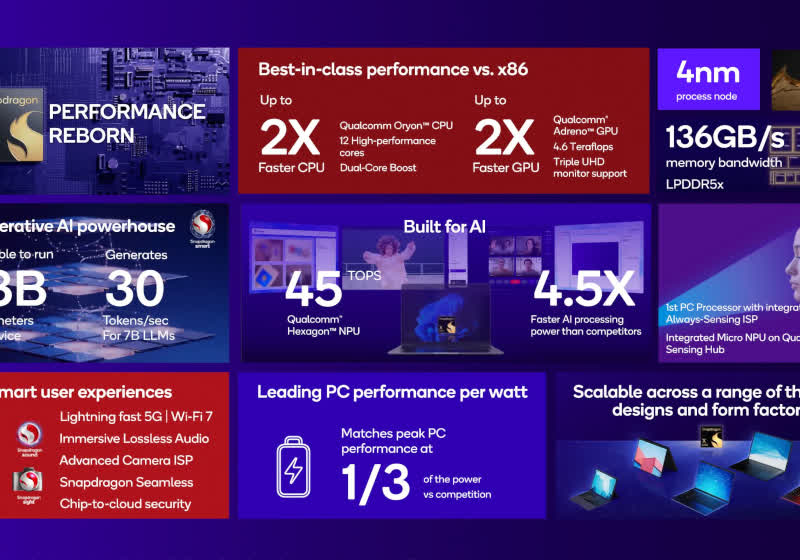 Qualcomm embraces AI PC future with big Copilot+ showcase at Computex ...