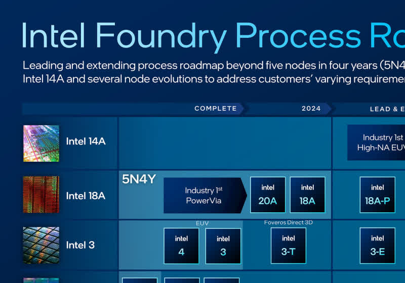 Intel unveils Clearwater Forest chips based on its 18A node - the one ...